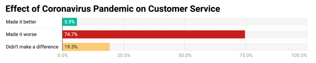 How Customer Service Changed During the COVID Pandemic [7 Trends]