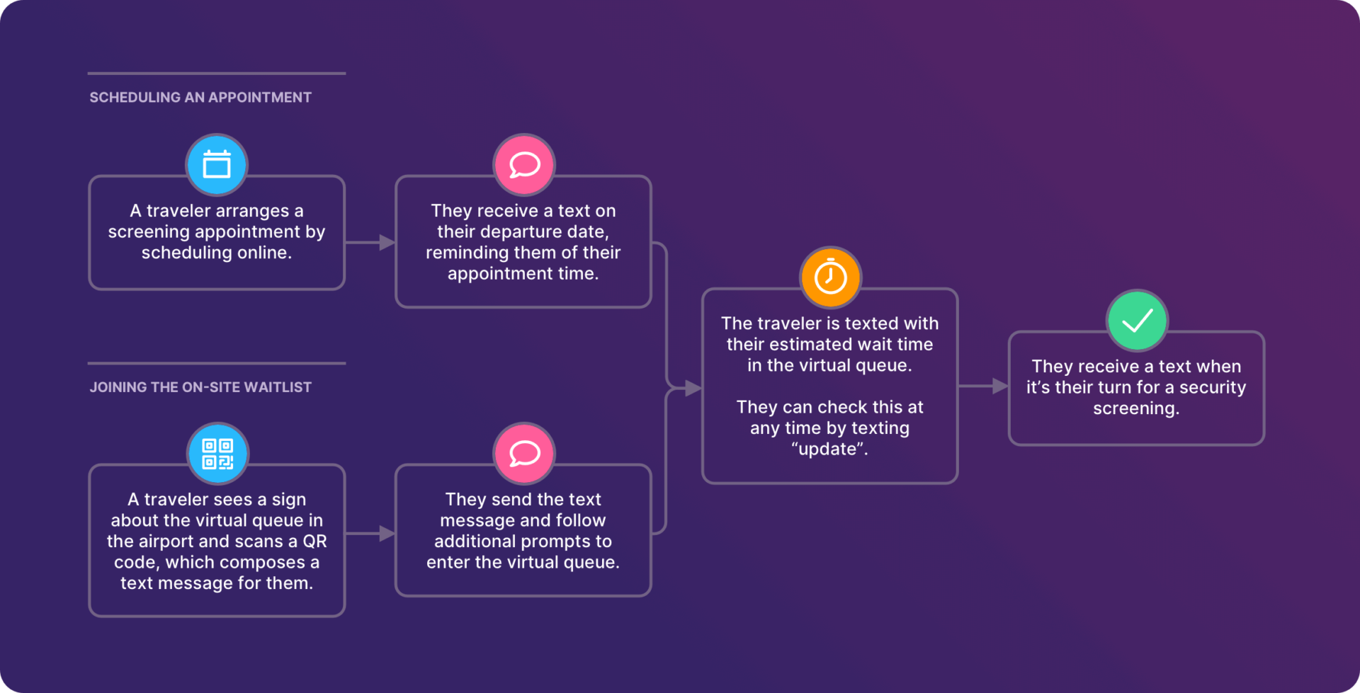 Create Predictable Flow at Airports With Mindful