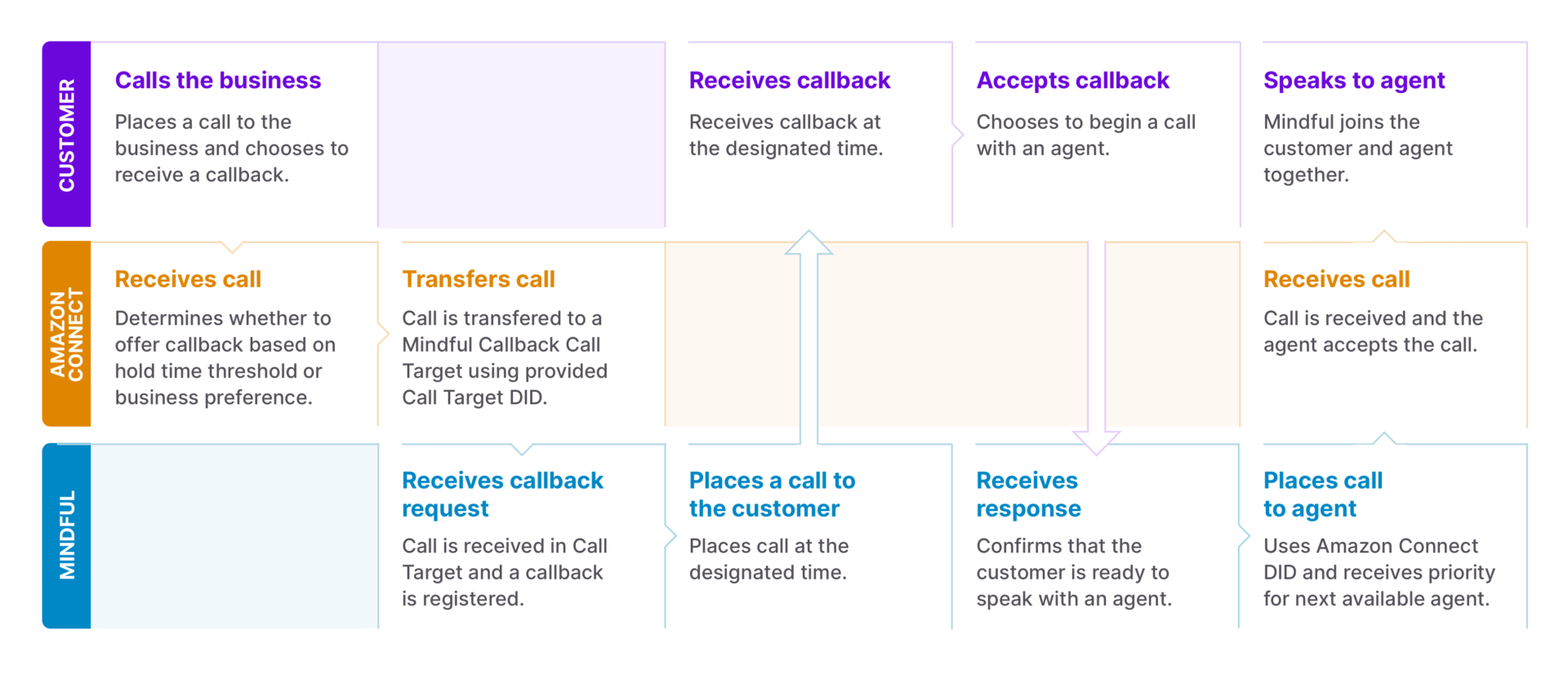 Mindful Integration: Amazon Connect