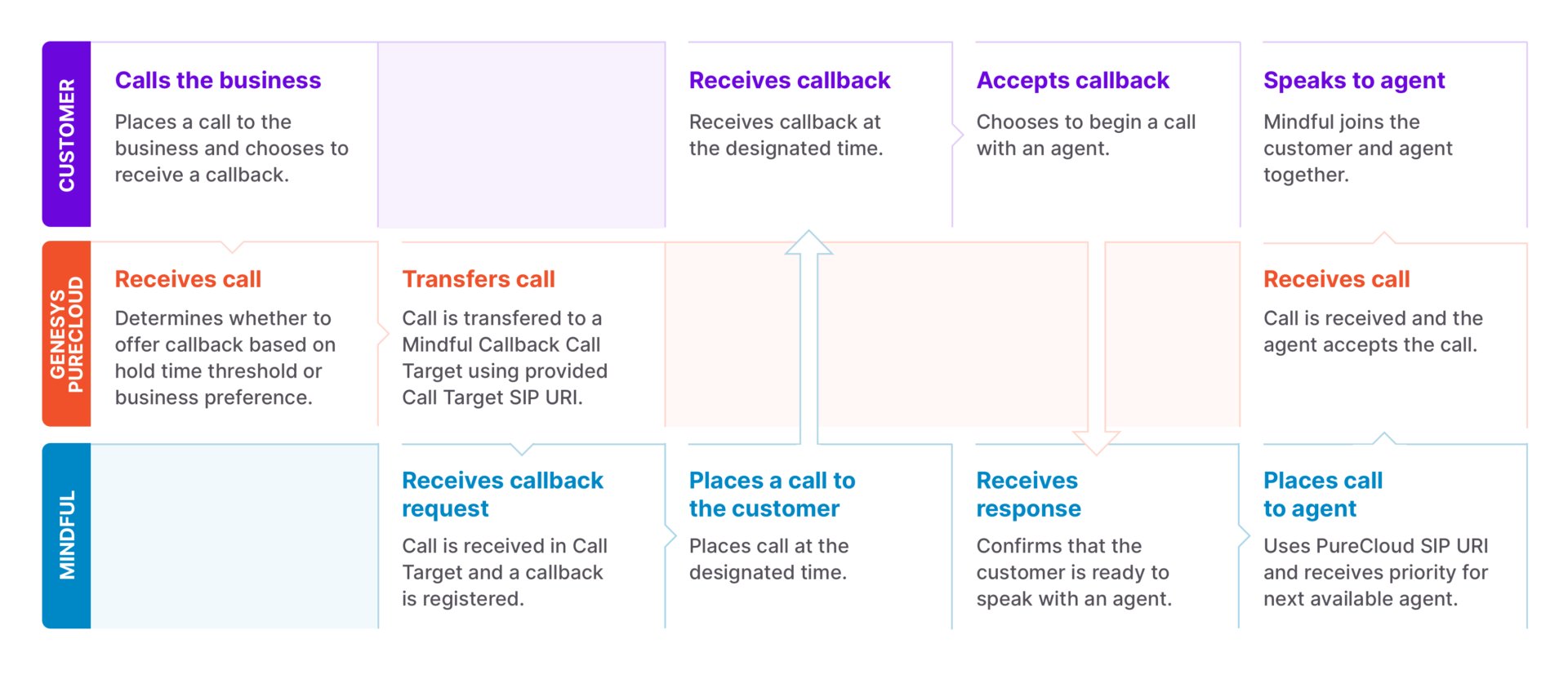 Mindful Integration: Genesys Cloud