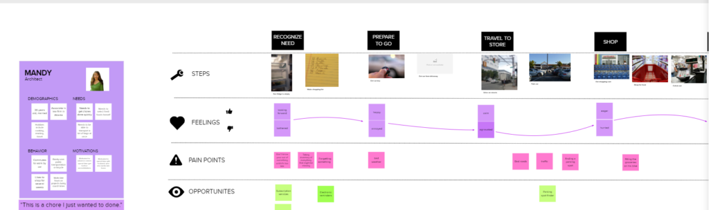 How To Make the Most of a Customer Experience Map | Mindful